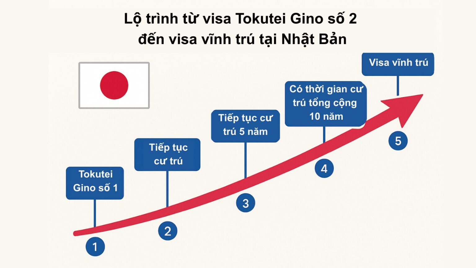 Visa Đặc Định Số 2 (Visa Tokutei Ginō) và Khả Năng Định Cư Tại Nhật ...
